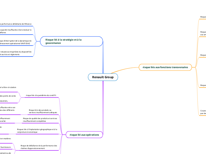Renault Group - Mind Map